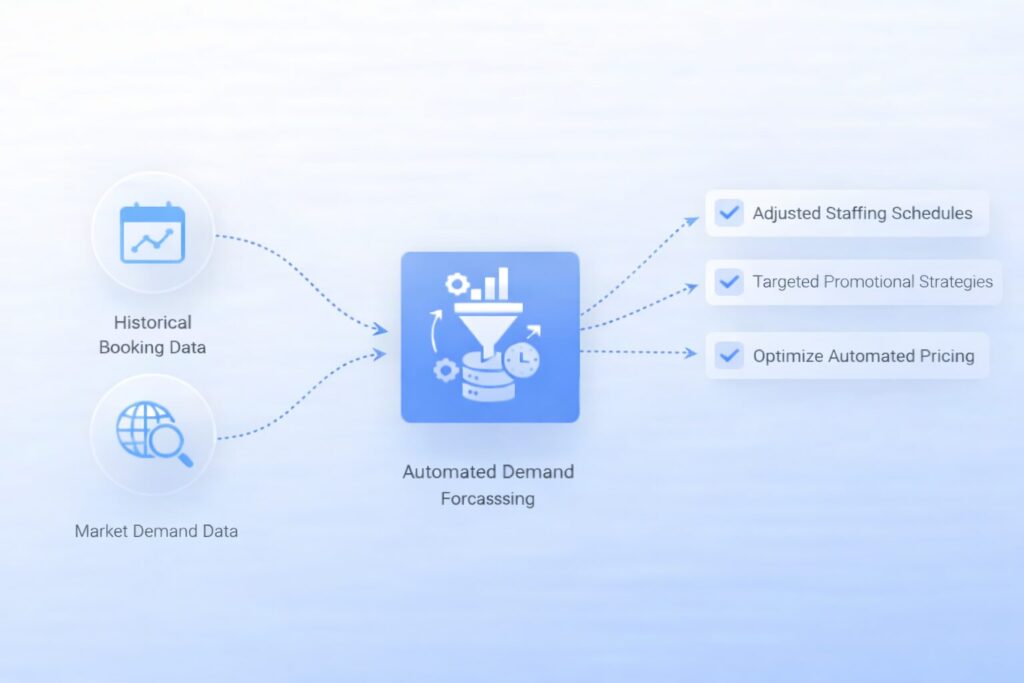 Seasonal Demand Forecasting | Plan Promotions Based on Trends